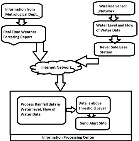 Architecture Of Flood Alert System Download Scientific Diagram