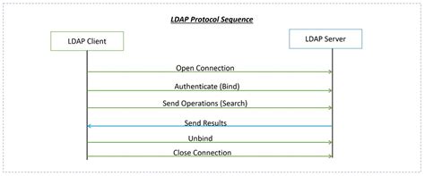 integrate ldap authentication with flask — soshace soshace