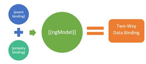 angular custom two way data binding — a complicated story by sergiu