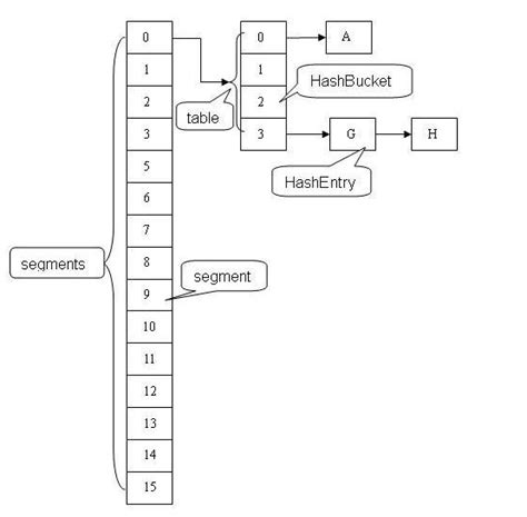 analysis of concurrent hashmap principle