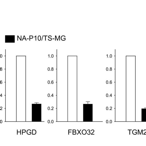 Figure S1 Quantitative Rt Pcr Validation Of Genes That Were