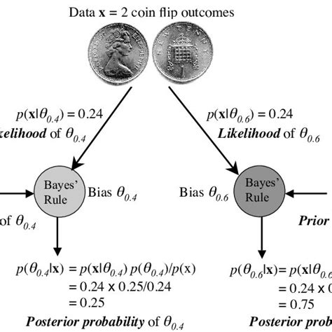 9 A Schematic Representation Of Bayes Rule Applied To The Problem