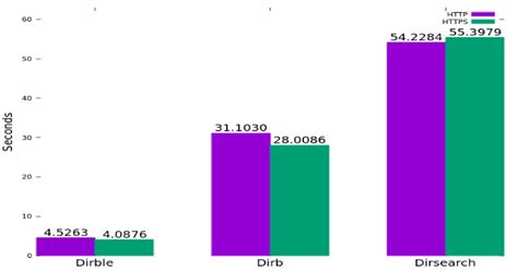 dirble fast directory scanning and scraping tool