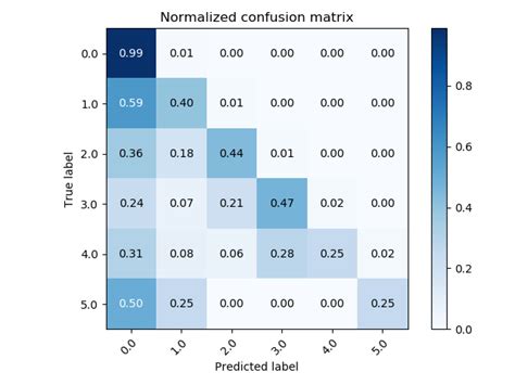 python scikit learn sklearn confusion matrix plot for