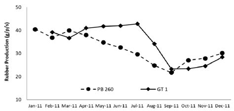 Production Of Drought Tolerant Clone Gt1 Vs Drought Sensitive Clone