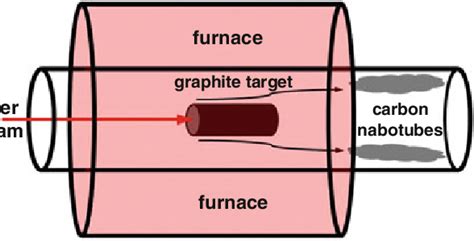 Schematic Diagram Of The Laser Ablation Method Download Scientific