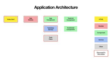 building a todo app with angular cli sitepoint