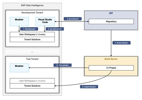 sap data intelligence git workflow and ci cd process sap blogs