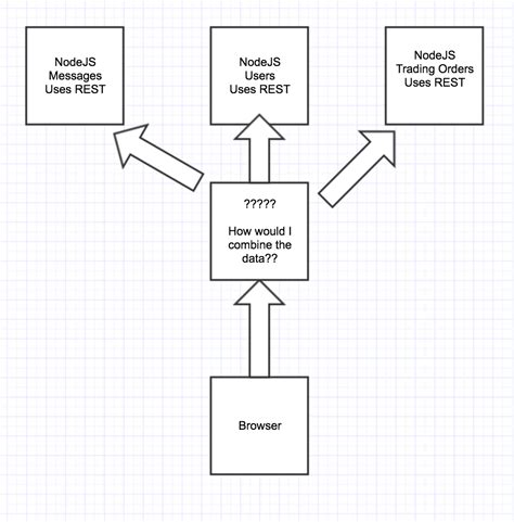 javascript nodejs microservices combining data stack overflow