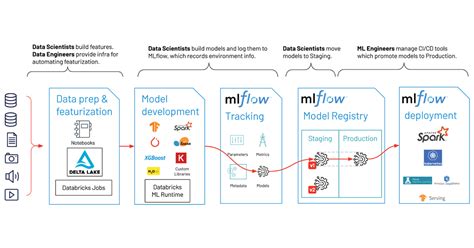 three principles for selecting machine learning platforms the