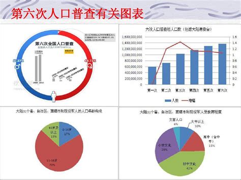 第六次人口普查有关图表 Word文档在线阅读与下载 免费文档