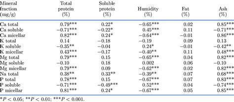Pearson Correlations Between Curd Chemical Composition And Major