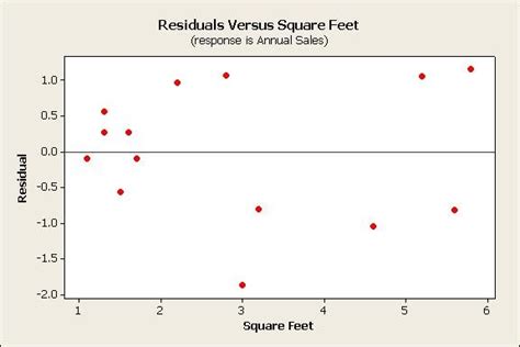 gsb420 business statistics lecture 8 residual analysis checking