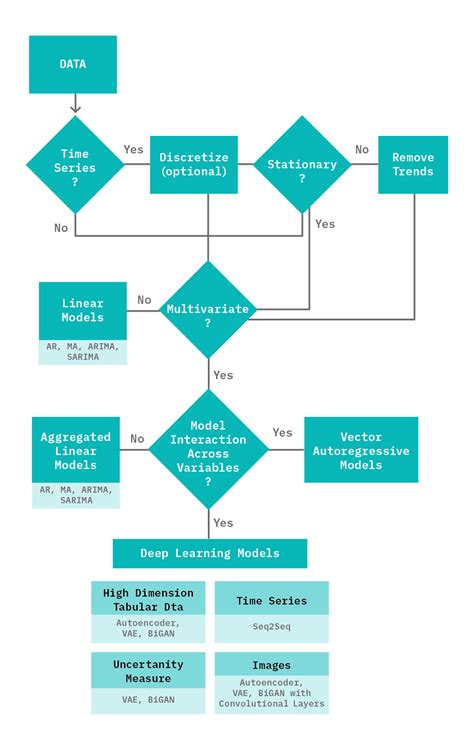 Deep Learning For Anomaly Detection