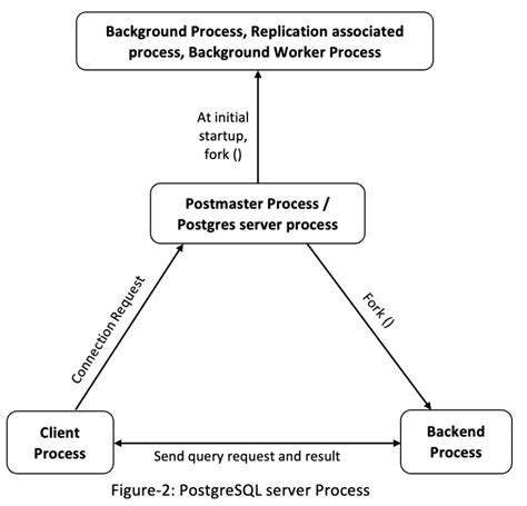 postgresql process architecture