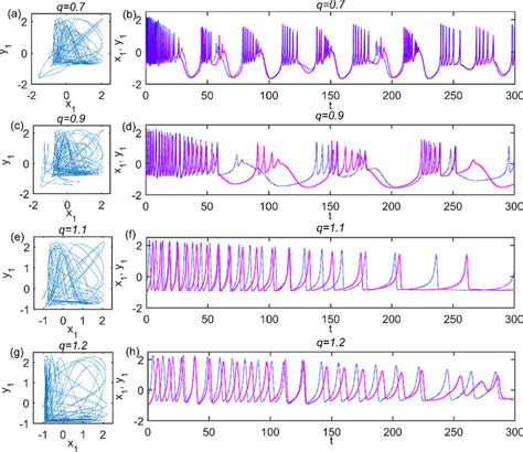 Synchronization Behaviors Of Two Coupled Hr Neurons With Time Delay