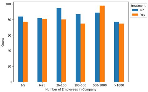 python how to turn groupby and value counts into multiple pie bar