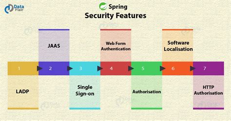 spring security tutorial step by step example