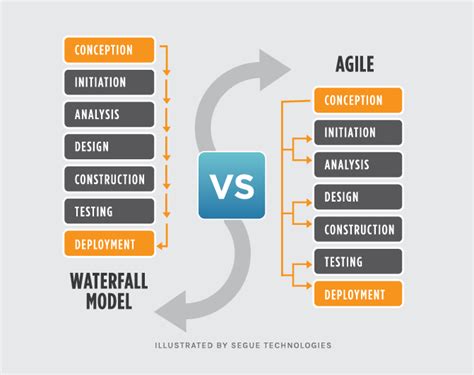 Agile Vs Waterfall Project Management Key Differences Between These