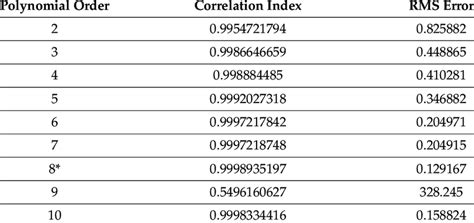 Correlation Index And Rms Error Download Scientific Diagram