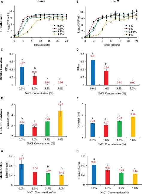 Frontiers Effects Of Nacl Concentrations On Growth Patterns