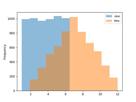 pandas dataframe plot hist — pandas 0 25 3 documentation