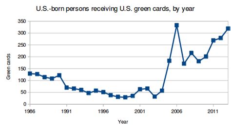 The Isaac Brock Society Statistics On U S Green Cards Issued To