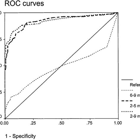 Receiver Operating Characteristic Roc Curves Giving The Diagnostic