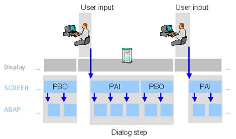 calling abap dialog modules sap library screen programming
