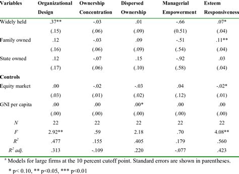 Regressions Predicting Governance Reforms Ii A Download Table