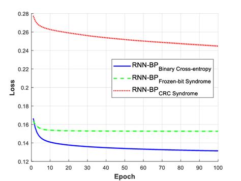 Comparison Of Ber And Bler Performance Between The Proposed Two Kinds