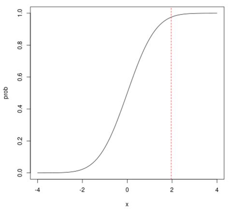 How To Use The Normal Cdf In R With Examples