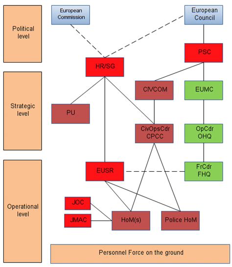Command And Control Structure In Csdp Operations Download Scientific