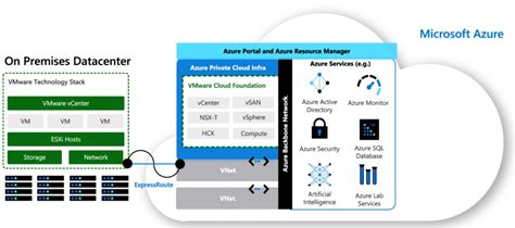 introduction to azure vmware solution avs