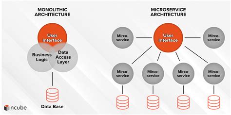 monolithic architecture vs microservice architecture compared ncube