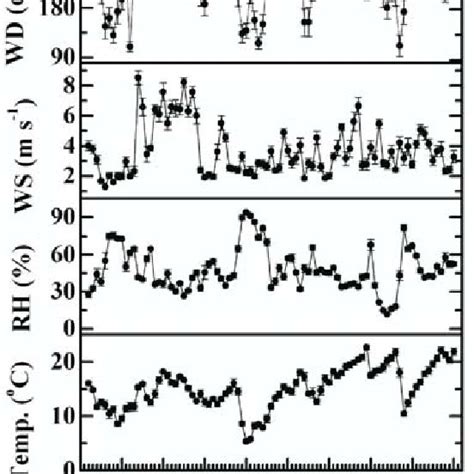 Temporal Variations Of Daily Mean Meteorological Parameters In The
