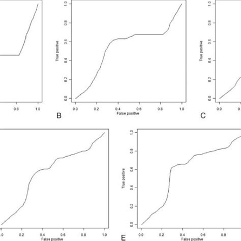 Time Dependent Roc Curves Of U0394apri For Small Hcc Survival After