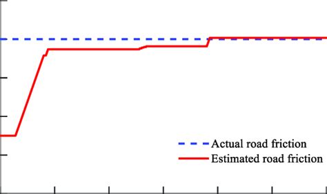 Estimation Result Of Road Friction Download Scientific Diagram