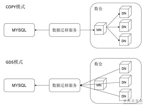 从mysql迁移数据到华为云数据仓库服务经验总结 云社区 华为云