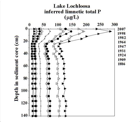 Confidence Intervals For Diatom Based Inferred Limnetic Total P