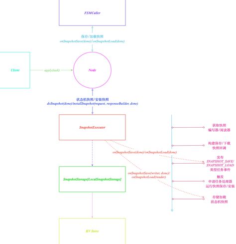 蚂蚁金服生产级 raft 算法库存储模块剖析 sofajraft 实现原理 阿里云开发者社区
