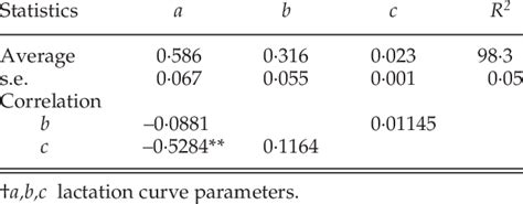 Means Standard Errors And Correlations Of Lactation Curve Parameter
