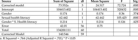 Two Way Analysis Of Covariance Of The Effect Of Gender On The Sexual