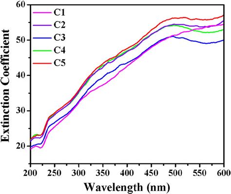 Variation Of Extinction Coefficient Of 60v 2 O 5 5p 2 O 5 35 X B 2 O
