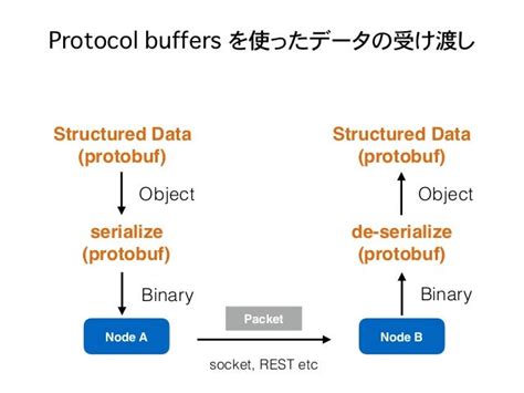 protocol buffers 入門