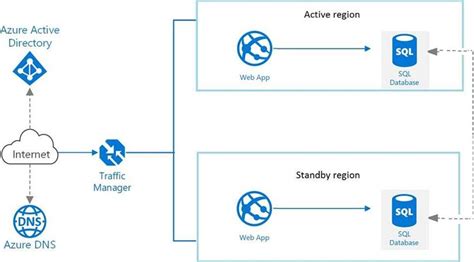 microsoft az 304 microsoft azure architect design online training