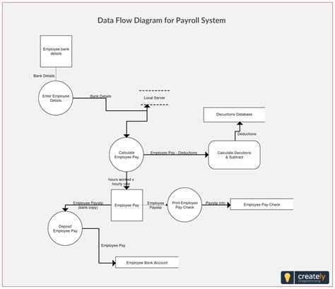 Ppt Data Flow Diagrams Context Diagrams Powerpoint Presentation Hot