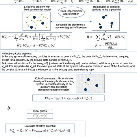 From Many Body Problem To Density Functional Theory Dft A