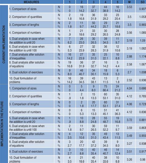 Items Frequencies Means And Standard Deviations Download Table