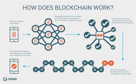 blockchain for development devpolicy blog from the development policy